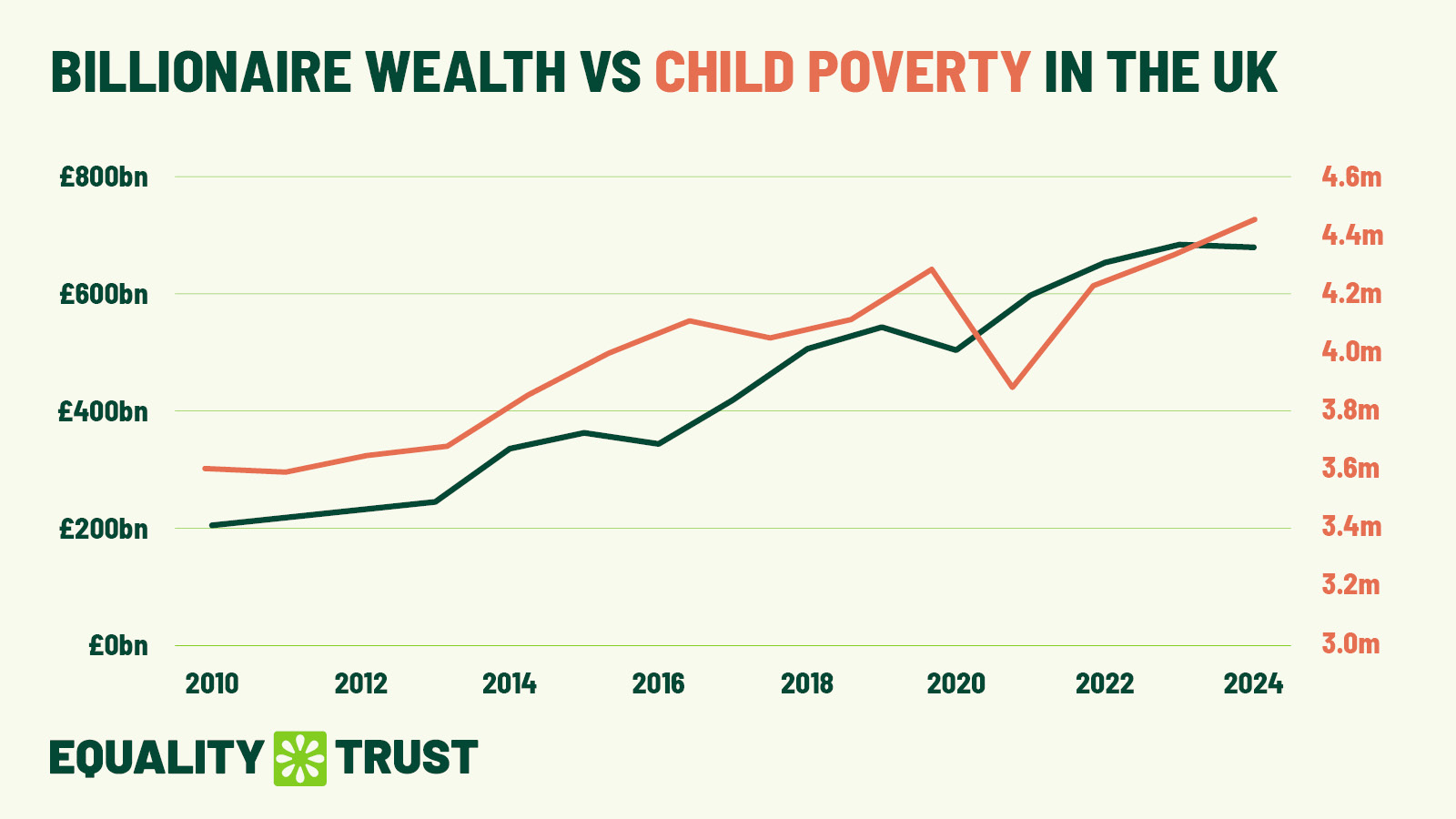 Briefing: Inequality and the Child Poverty Strategy - Equality Trust